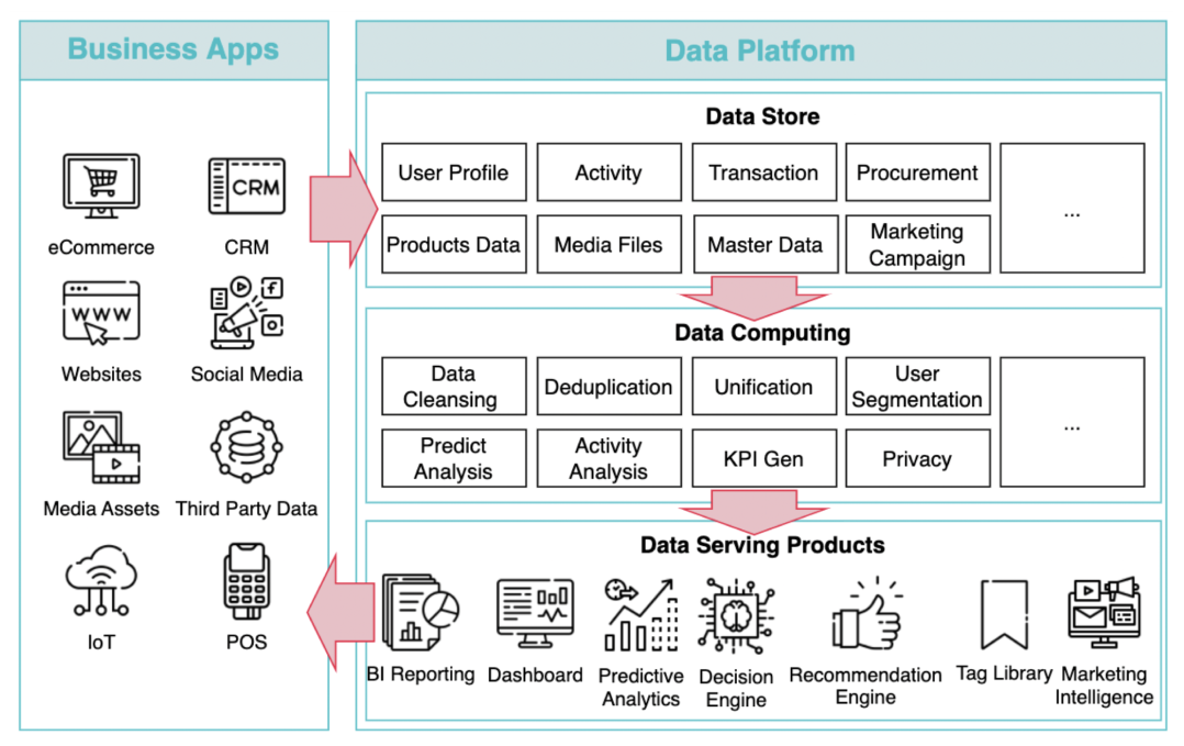 CI&T Data Hub Framework Enterprise Data Foundation | CI&T