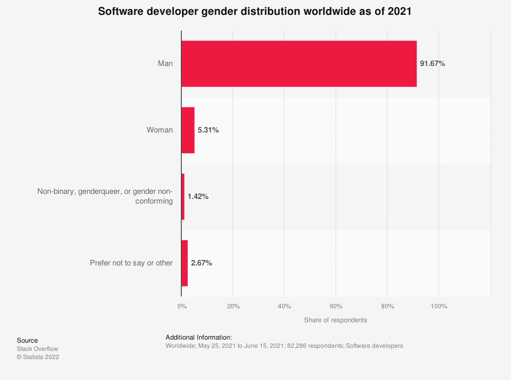 Why do we need more women in tech and how to have a successful career ...