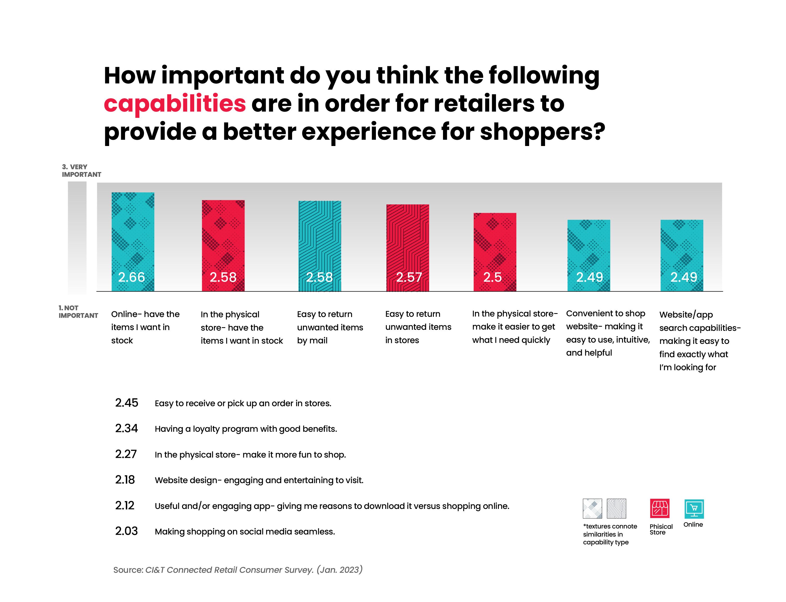 Connected Retail 2023 | CI&T