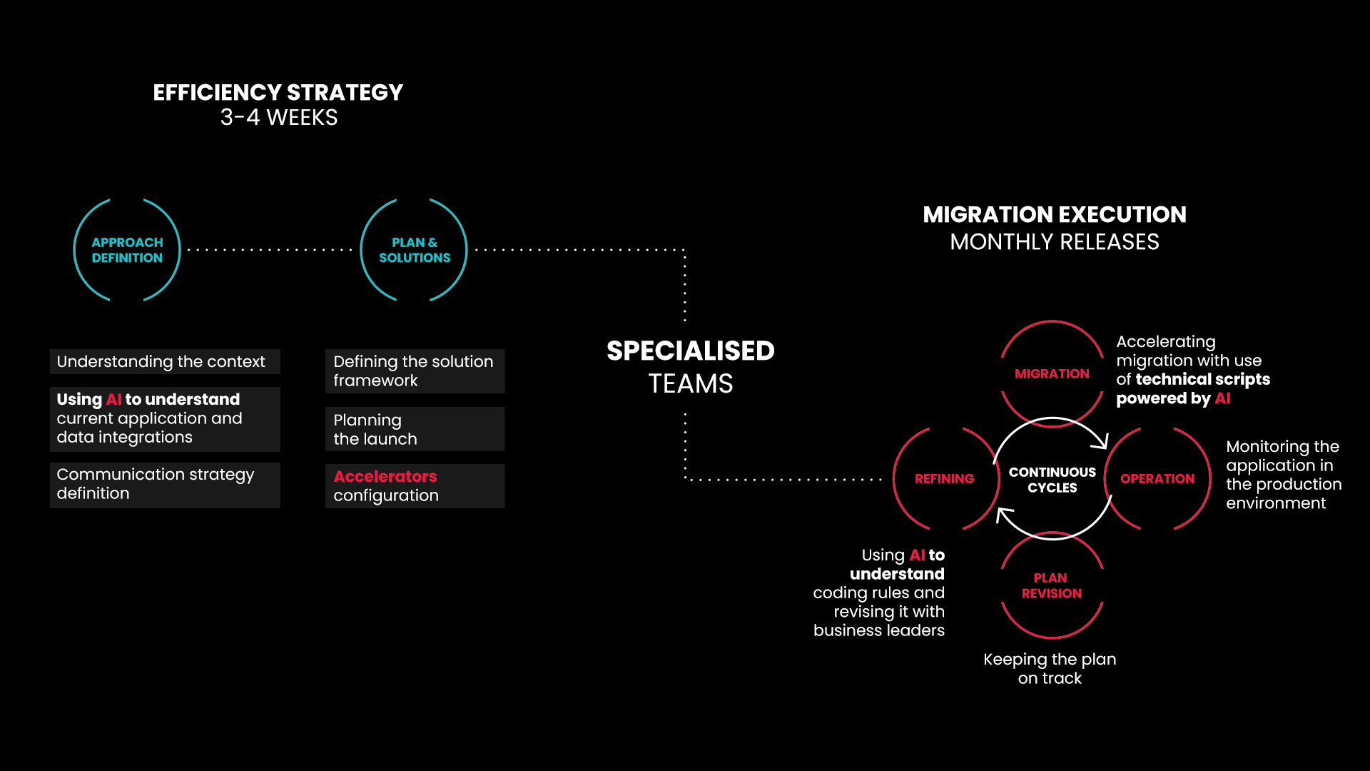 AI Application Modernisation | CI&T