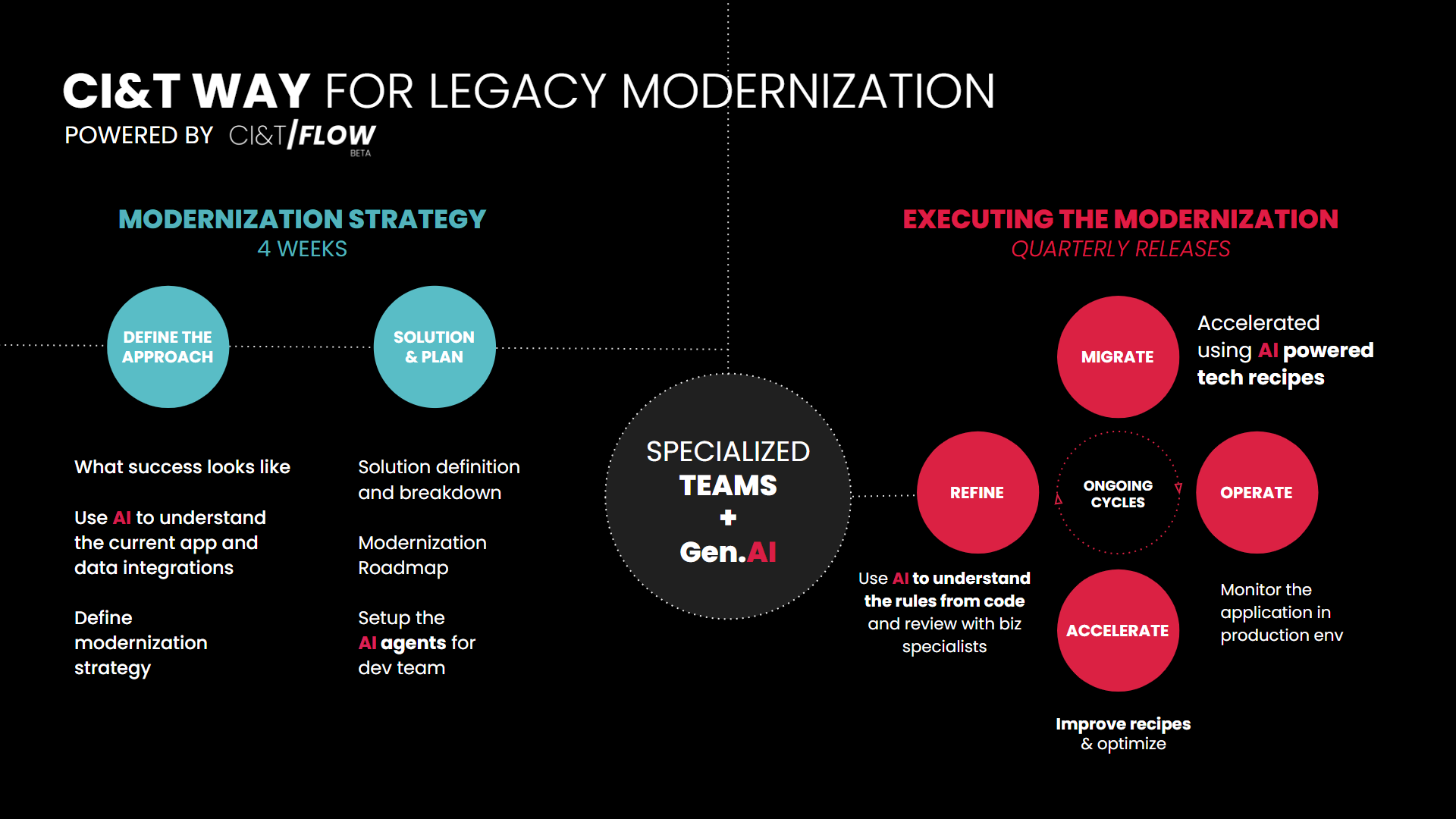 AI Legacy Modernization