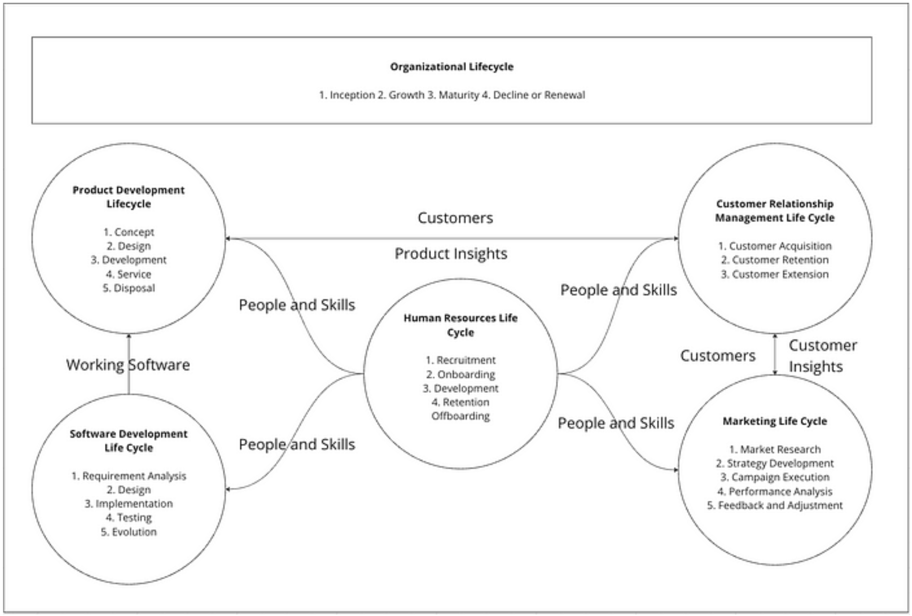 Lifecycles not Use Cases | CI&T