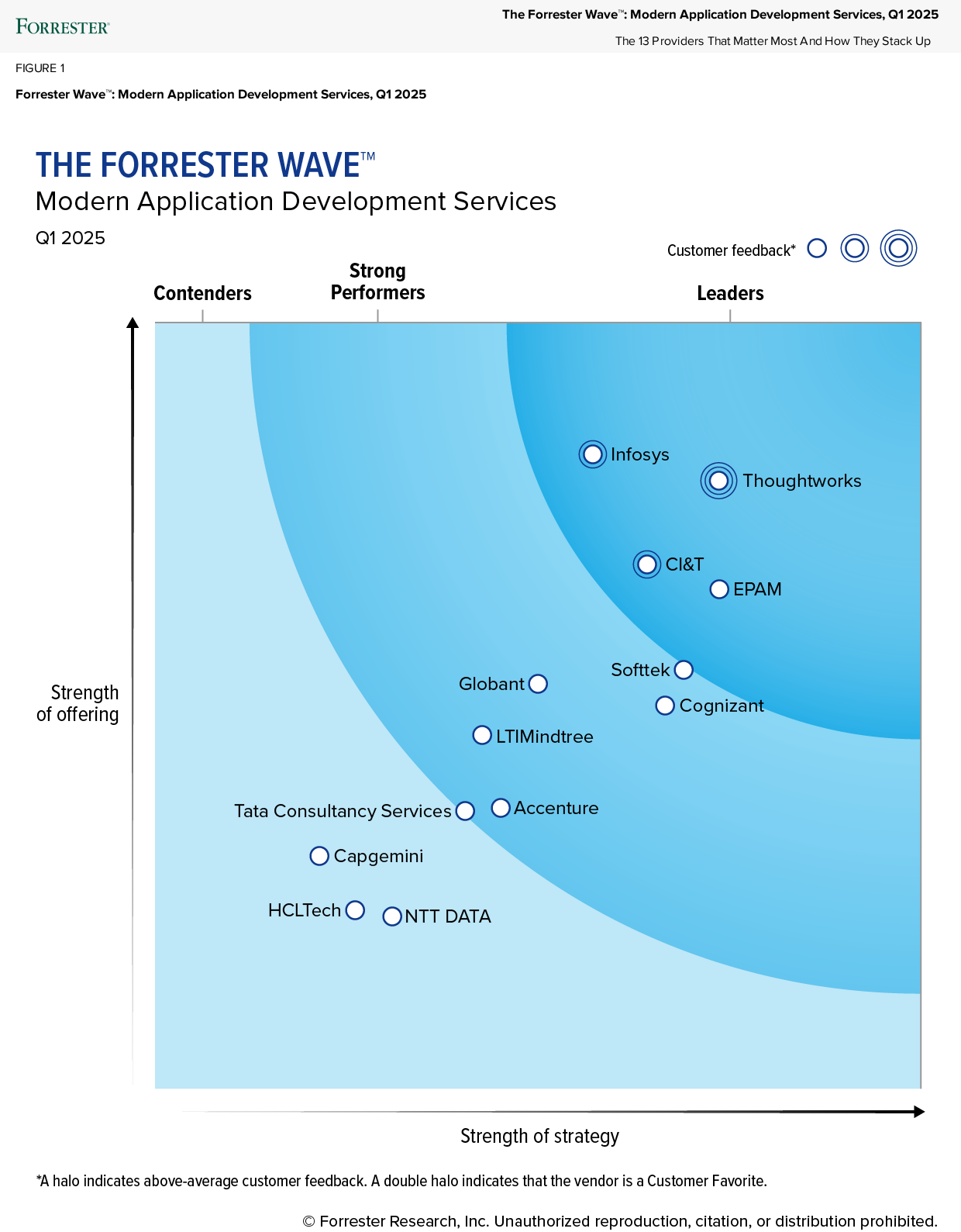 Forrester names CI&T a Leader in Modern Application Development ... Forrester names CI&T a Leader in Modern Application Development ...